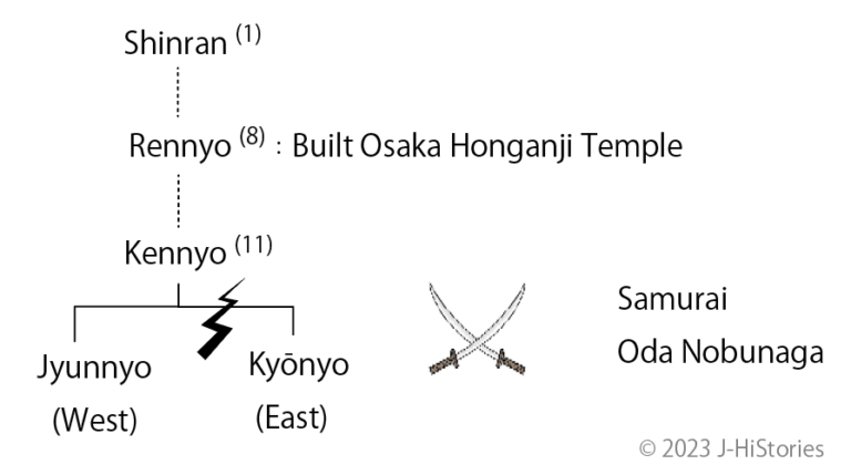 The History of Osaka Honganji Temple: The head of Jodo Shinshu sect of ...